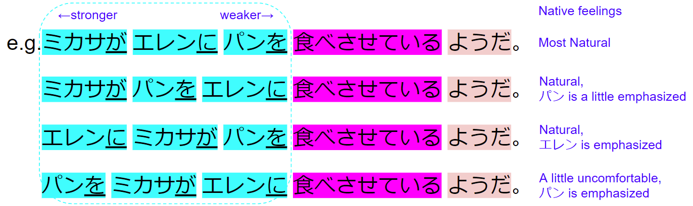 Structure of Japanese sentence | Yukitty's Japanese Class