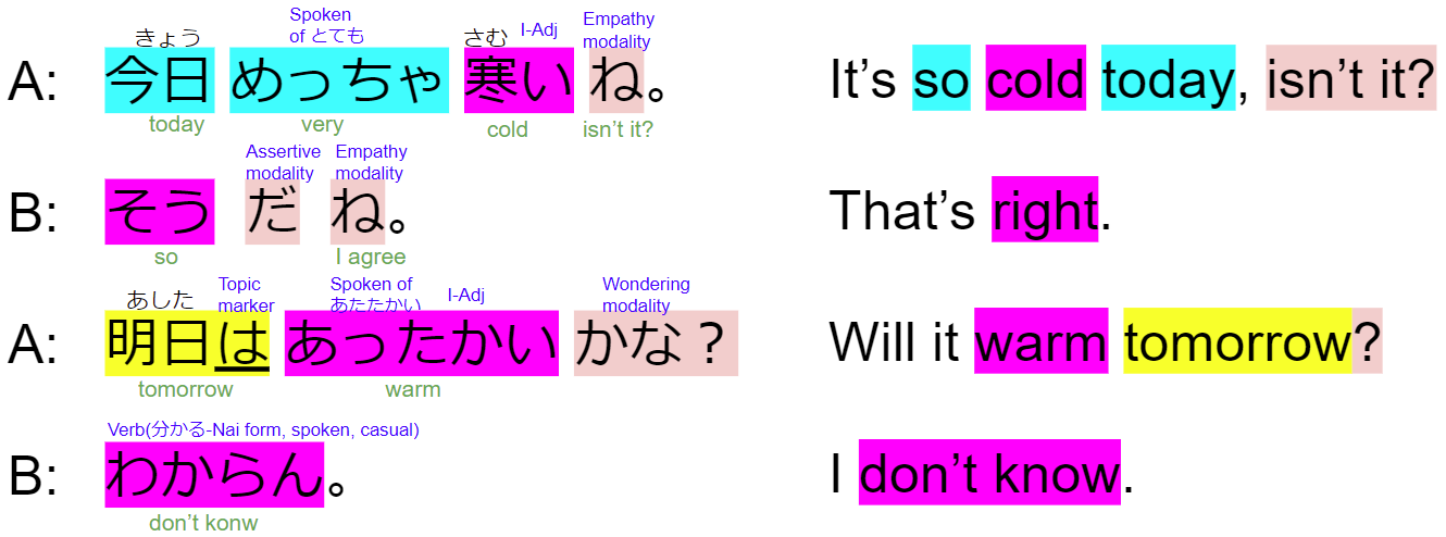 Structure of Japanese sentence | Yukitty's Japanese Class