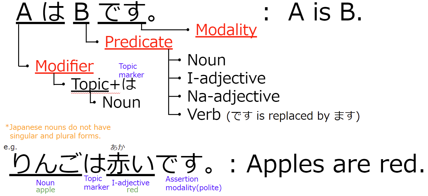 A is B. / A は B です。 | Yukitty's Japanese Class